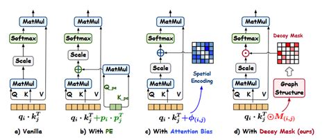 Gradformerthe Graph Transformer Enhances Self Attention By Graph