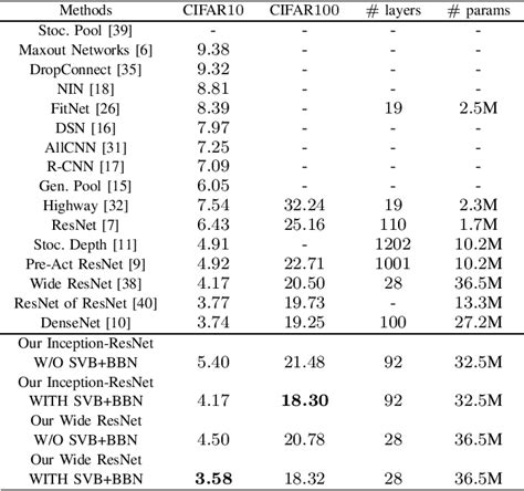 Table Ii From Improving Training Of Deep Neural Networks Via Singular Value Bounding Semantic