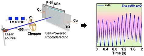 Self Powered Photodetectors With Nickel Doped Zno Nanorods For Operation In Low Light