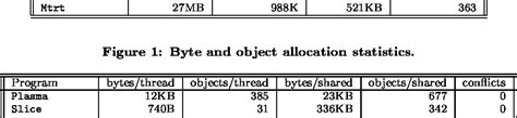 Figure 1 From Thread Specific Heaps For Multi Threaded Programs