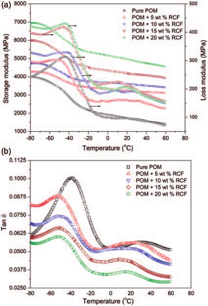 Temperature Dependence Of A Storage Modulus And Loss Modulus And B