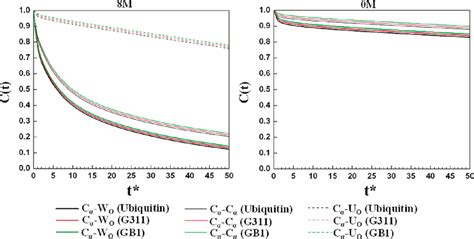 Contact Pair Survival Time Correlation Function Of C R C R C R U O