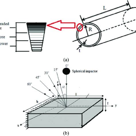 A Hybrid Fg Sandwich Cylindrical Shell Structure And B Impact Loading Download Scientific