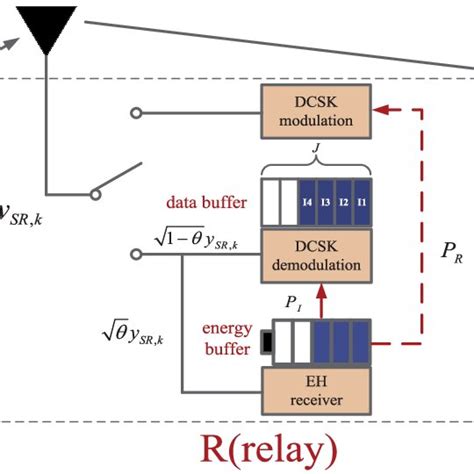 buffer aided dcsk swipt relay system model download scientific diagram