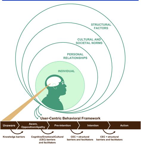 User Centric Behavioral Framework For Voluntary Medical Male Circumcision Download Scientific