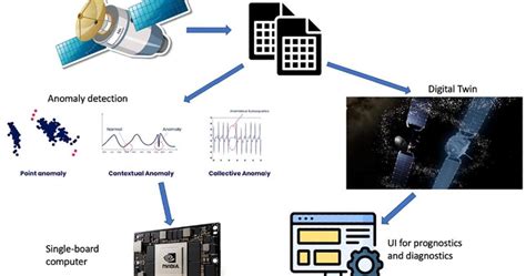 Detecting Any Anomalies In Spacecraft Operation Using Ai