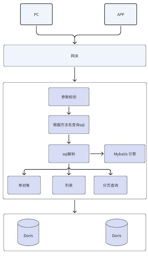 基于doris构建亿级数据实时数据分析系统 doris怎么实现实时报表的 csdn博客