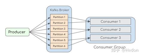 Kafka 负载均衡挑战及解决思路 知乎