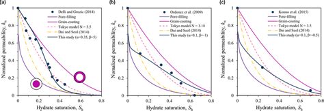 Permeability Evolution In Hydrate‐bearing Sediments Formed Under Download Scientific Diagram