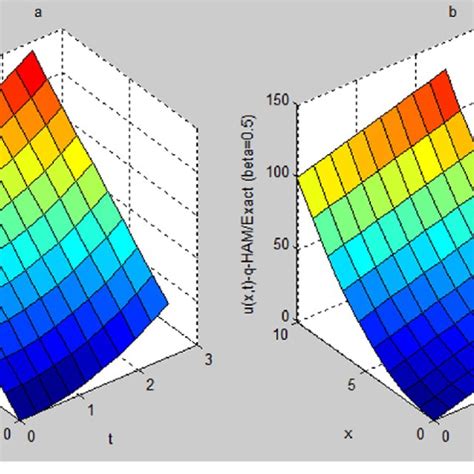 A Q Ham Solution Plot And B Exact Solution Plot Where A ¼ 1 H ¼ Download Scientific
