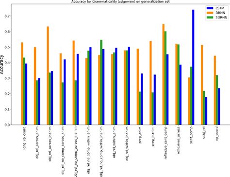 Figure 1 From How Much Complexity Does An Rnn Architecture Need To