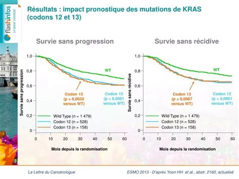 Ppt Résultats Impact Pronostique Des Mutations De Kras Codons 12 Et 13 Powerpoint