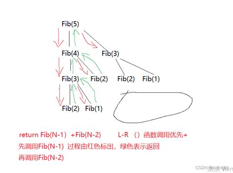 Fib递归调用过程和空间复用 函数栈帧c语言演示fib递归过程 Csdn博客