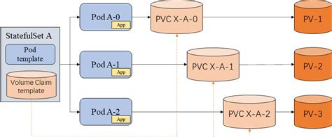 kubernetes—statefulset部署有状态应用详解（二十四） docker部署有状态和无状态服务 csdn博客