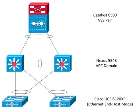 Spanning Tree Requirements For Cisco ISSU Matt Oswalt