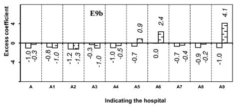 Formation Of Excess Coefficient In The Scope Of Area E9b Download