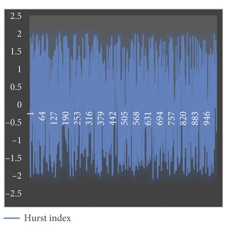 the relationship between artificial simulation time series and hurst