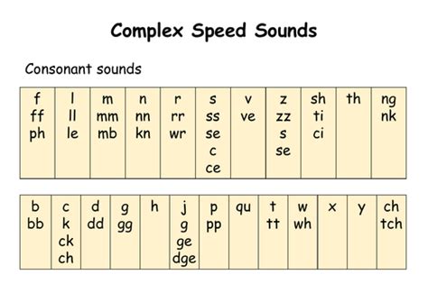 Complex Speed Sounds Chart Dyslexia Friendly Teaching Resources
