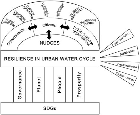 An Integrative Conceptual Framework Of Resilience In The Urban Water Download Scientific