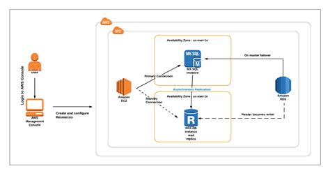Aws — Amazon Rds Vs Amazon Ec2 Relational Databases — Comparison By Ashish Patel Awesome
