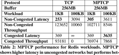 Table 2 From Performance Evaluation Of Multi Path Tcp For Data Center