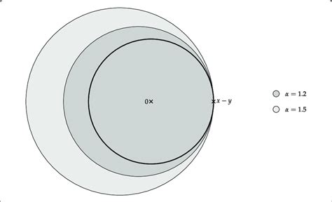 Illustration Of α Conically Nonexpansive Operators With α 1 2 And α 1 5 Download