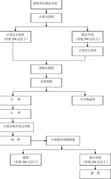 计量器具管理流程图 Word文档免费下载 亿佰文档网