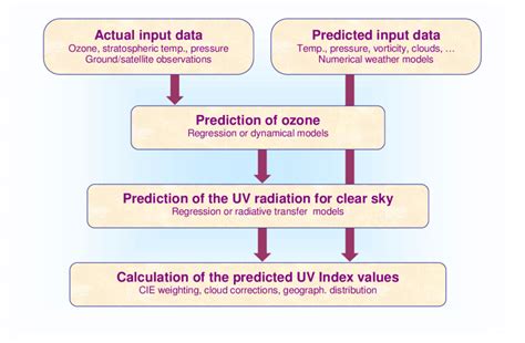 A General Approach For Forecast The UV Index Download Scientific Diagram