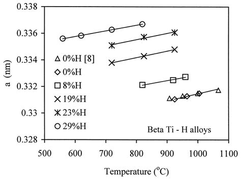 Temperature Dependences Of The Lattice Parameter A Of The Beta