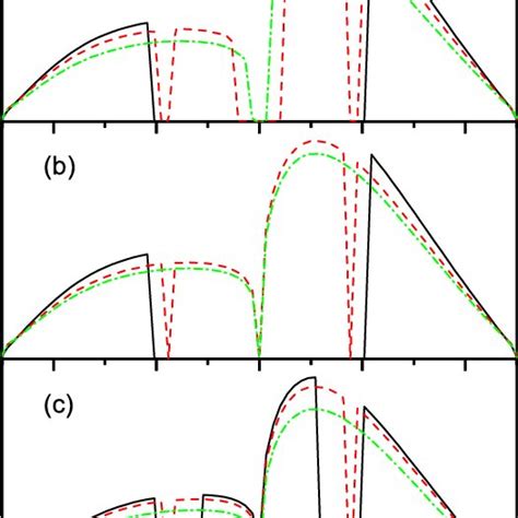 Three Scenarios Of The Metal Insulator Transition Spectral Functions Download Scientific