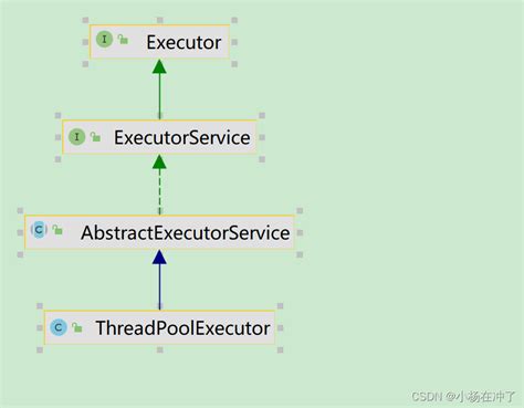 Java线程池 Csdn博客