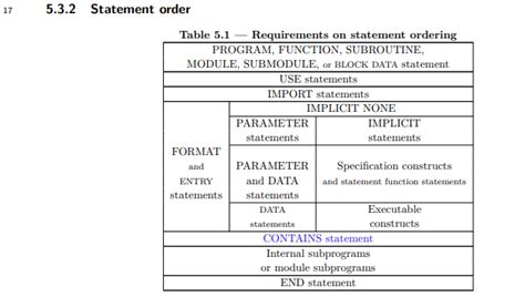 Question About Entry And Data Help Fortran Discourse