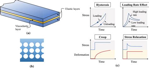 A Illustration Of A Viscoelastic Element B Schematic Diagram Of A Download Scientific Diagram