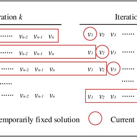 The Iterative Pattern In The Admm Based Framework For Vrp Download
