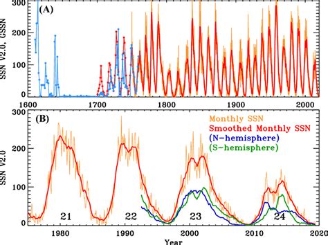 A The Time Series Of The Version 20 International Sunspot Number Download Scientific Diagram