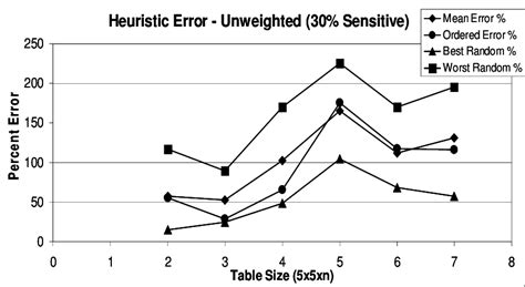 comparison of heuristics on 3 dimensional tables based on average