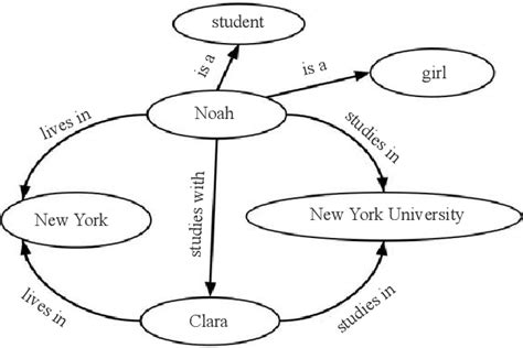 Figure from A Systematic Review on Knowledge Graphs Classiﬁcation and Their Various Usages