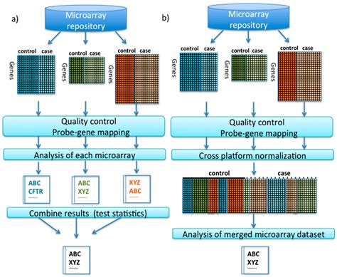 microarrays free full text microarray meta analysis and cross