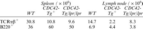 Tcrab And B220 Cell Number In Peripheral Lymphatic Organs Download Table