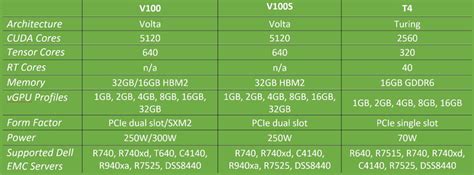 Virtualized Gpu Instances On Dell Emc Poweredge Platforms For Compute Intensive Workloads Dell