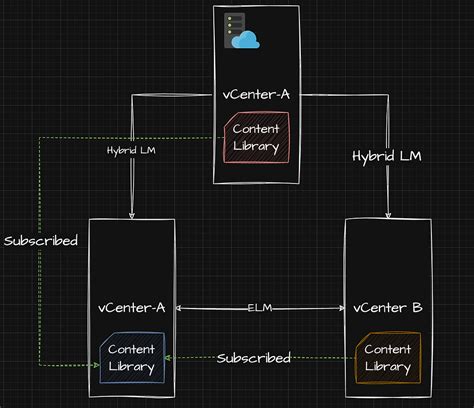 understanding vsphere content libraries key concepts