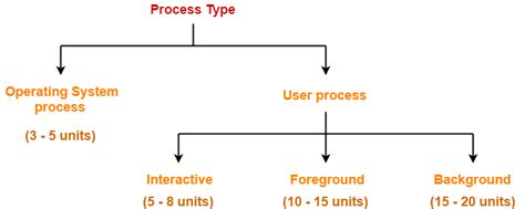 predicting burst time sjf scheduling gate vidyalay