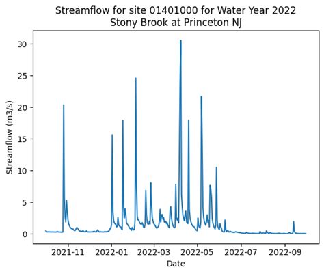 Plot Returned Point Data Hf Hydrodata Documentation