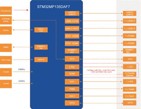 Myir Launched 19 Arm Som Based On Latest St Mpu Stm32mp135 Electronics Lab