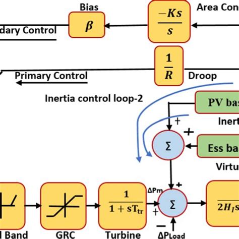 Model Of PV Based Virtual Inertia Download Scientific Diagram