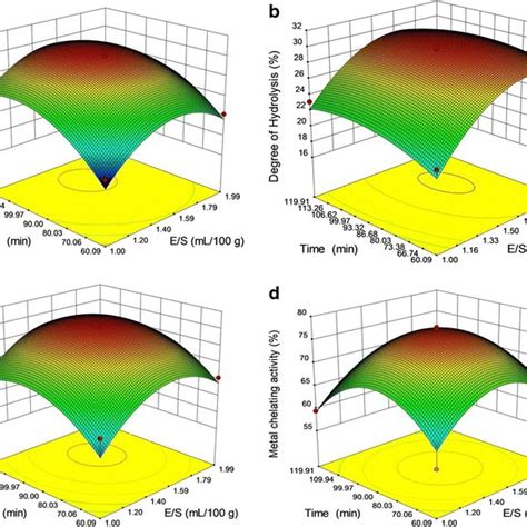 Response Surface Plots Showing The Effect Of Enzyme To Substrate Ratio