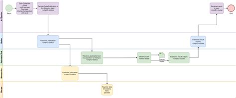Bpmn Diagram Of The Inference Phase Of The Automated Tests Download