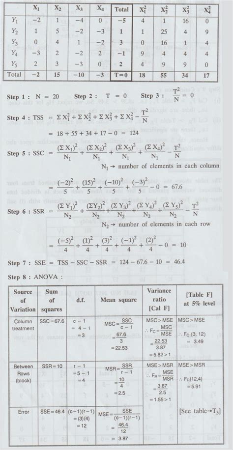 Two Way Classification Merits Demerits Solved Example Problems