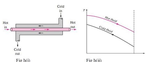 Counter Flow Heat Exchanger