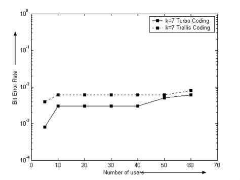 Bit Error Rate Performance Versus Number Of Users For Ocdma Systems